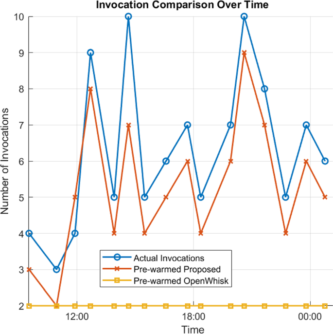 Mitigating cold start problem in serverless computing using predictive ...