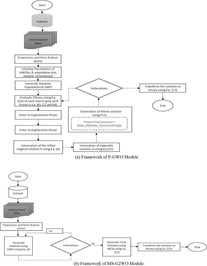 Hybrid feature selection module for improving performance of software vulnerability severity ...