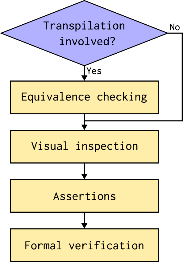 An experience-based classification of quantum bugs in quantum software | Computing