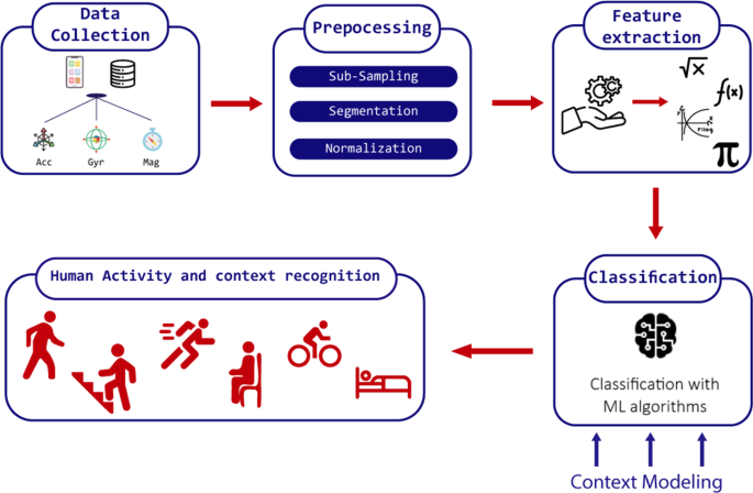 Smartphone sensor fusion for joint recognition of human activity and behavioral context | Computing
