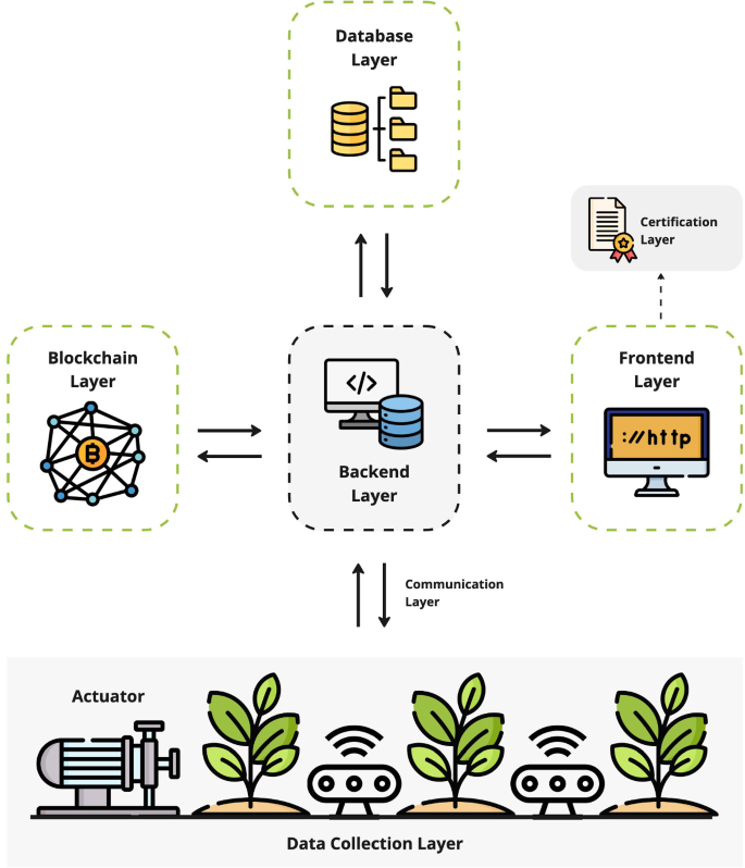 Scalable computational solution for agroclimatic data tracking with IoT and multi-blockchain ...