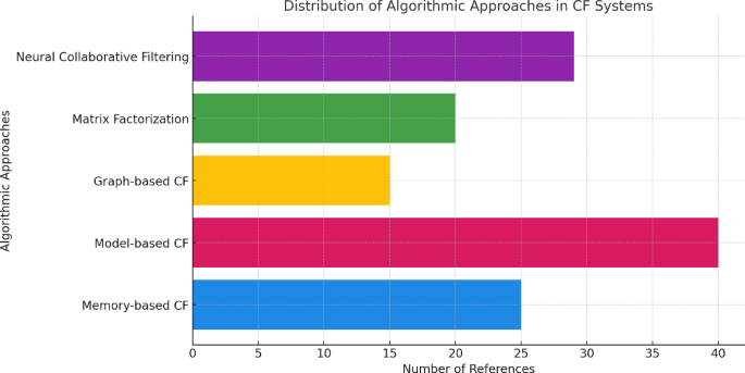 Collaborative filtering in the age of AI: foundations, innovations, and ...