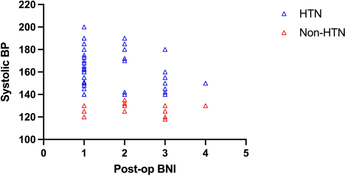 Intra-operative hypertension as a predictor of surgical outcomes in ...
