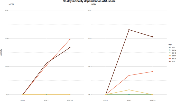 ASA-score is associated with 90-day mortality after complicated mild ...