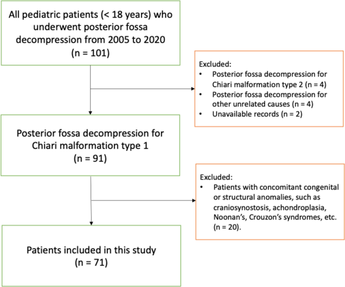 Long-term outcomes following posterior fossa decompression in pediatric ...