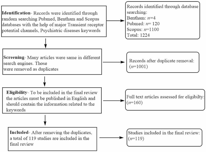 Therapeutic potential of transient receptor potential (TRP) channels in psychiatric disorders ...