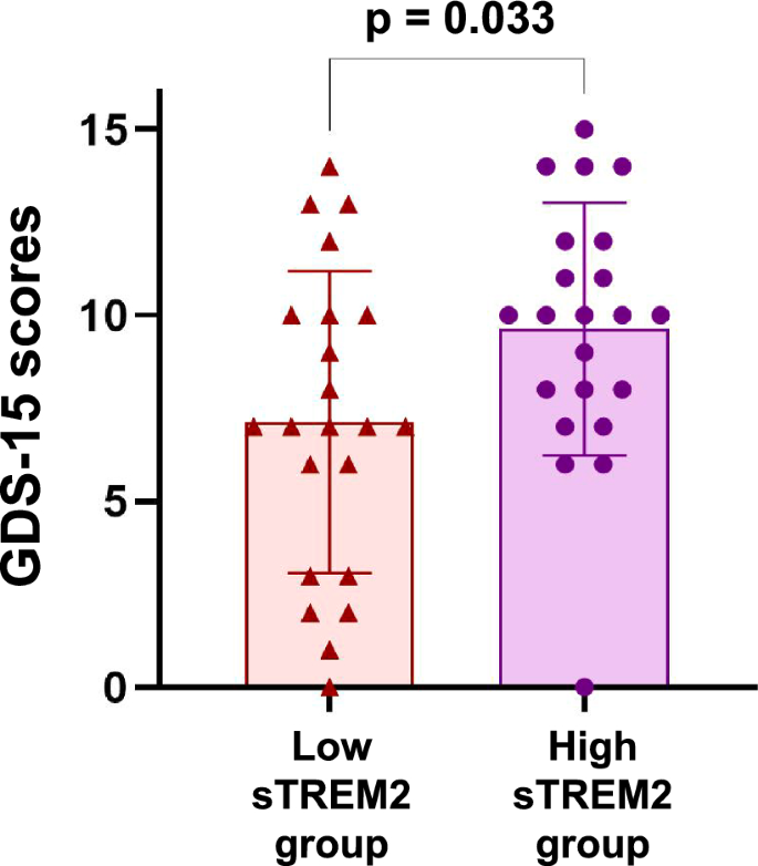 Elevated levels of cerebrospinal fluid soluble triggering receptor ...