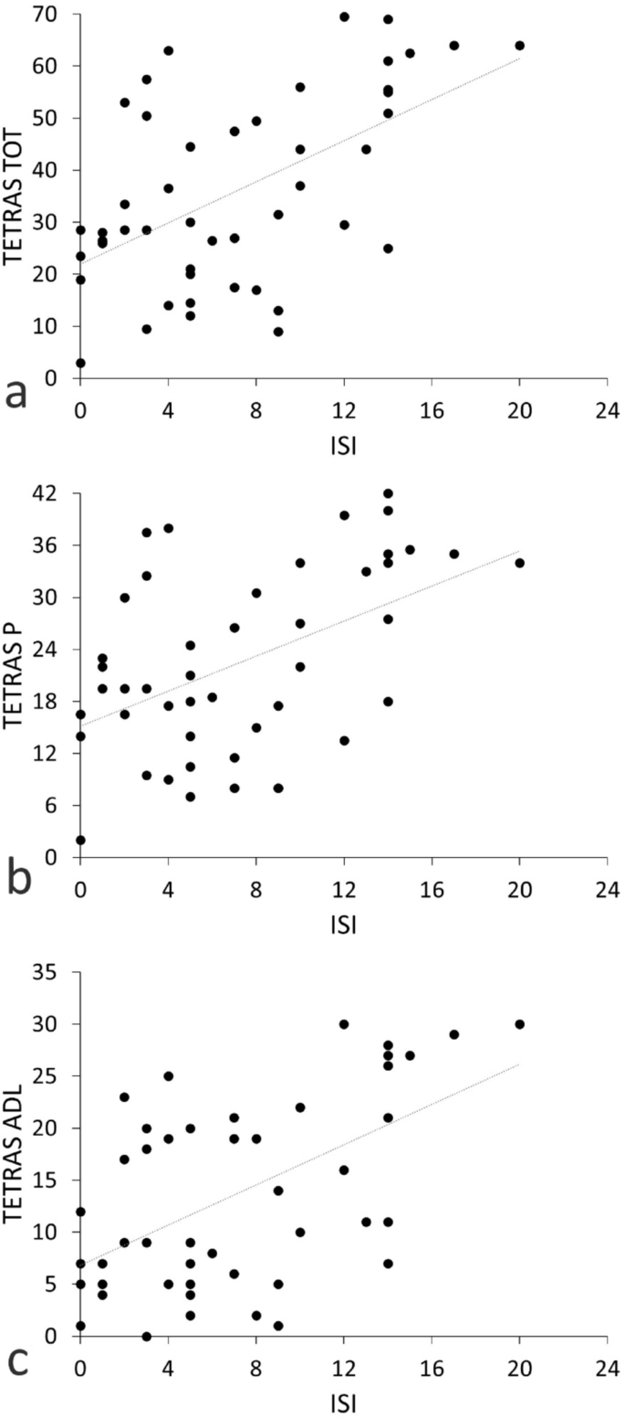 Neuropsychiatric, stress-related symptoms and essential tremor clinical ...