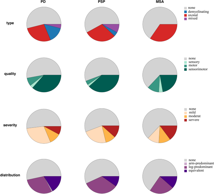 Polyneuropathy in Parkinson’s disease and atypical Parkinsonian ...