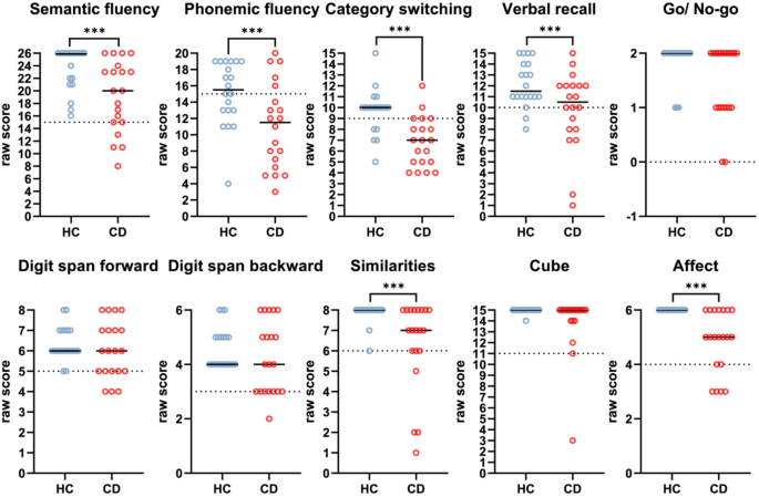 Understanding cognitive features of cervical dystonia: application of ...
