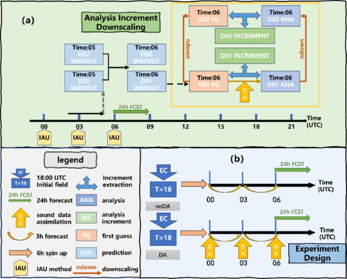 Impact of 3-hourly radiosonde data assimilation on the simulation of ...