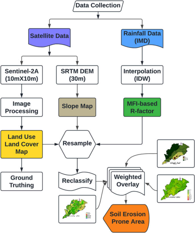 Unveiling rainfall and erosivity dynamics in Odisha’s varied agro ...