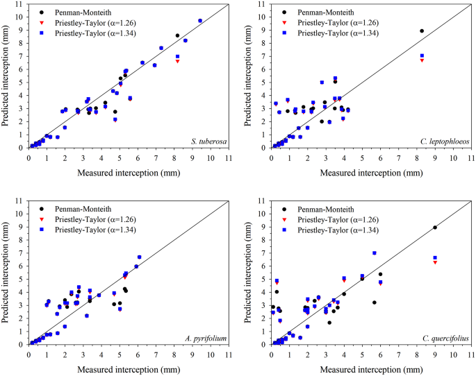 Evaluation of evaporation methods for modelling rainfall interception ...