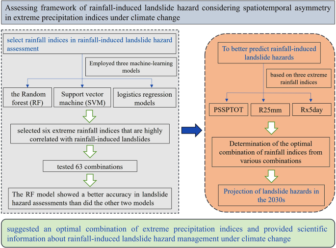 Assessing framework of rainfall-induced landslide hazard considering spatiotemporal asymmetry in ...