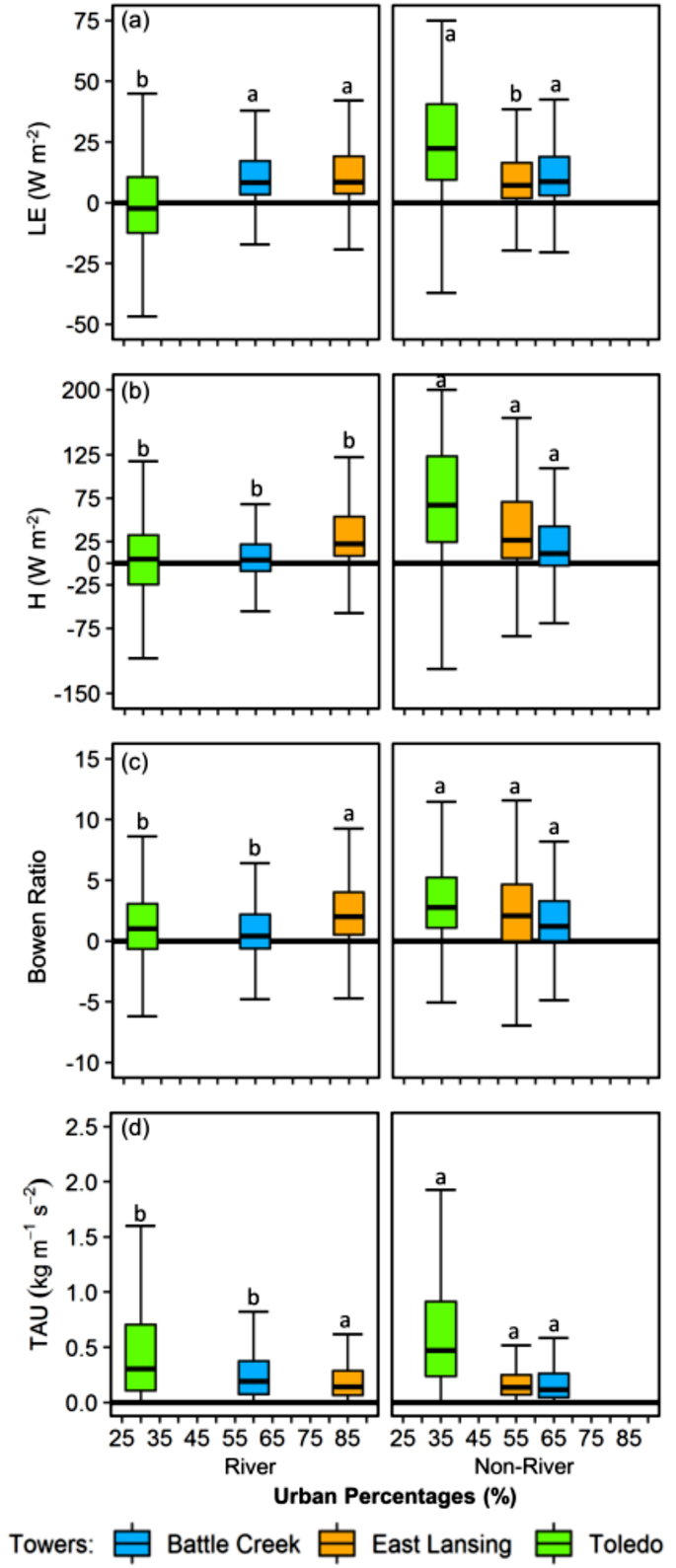 Impacts of an urban density gradient on land-atmosphere turbulent heat ...