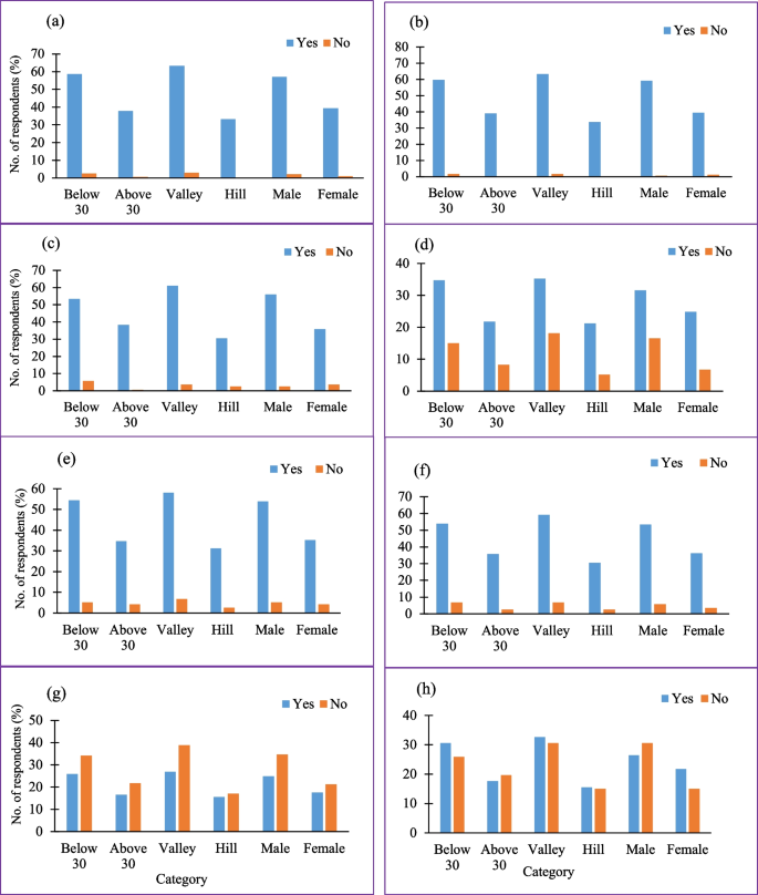 Community perceptions of climate change in Manipur, India | Theoretical ...