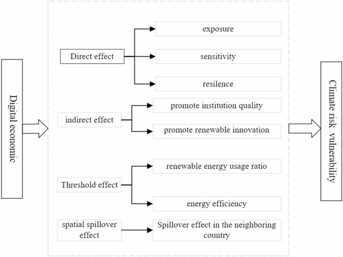 Can digital economy development mitigate climate risk vulnerability ...