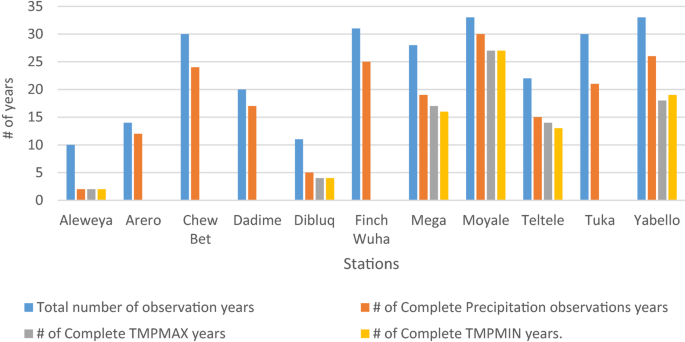 Modeling climate change risk perception, vulnerability, and adaptation ...