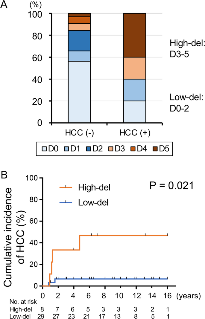 Association between deletions in the preS1/2 region of the hepatitis B ...