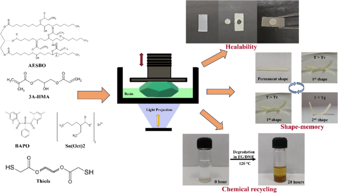Eco-friendly vitrimers from soybean-based acrylates and thiol ...