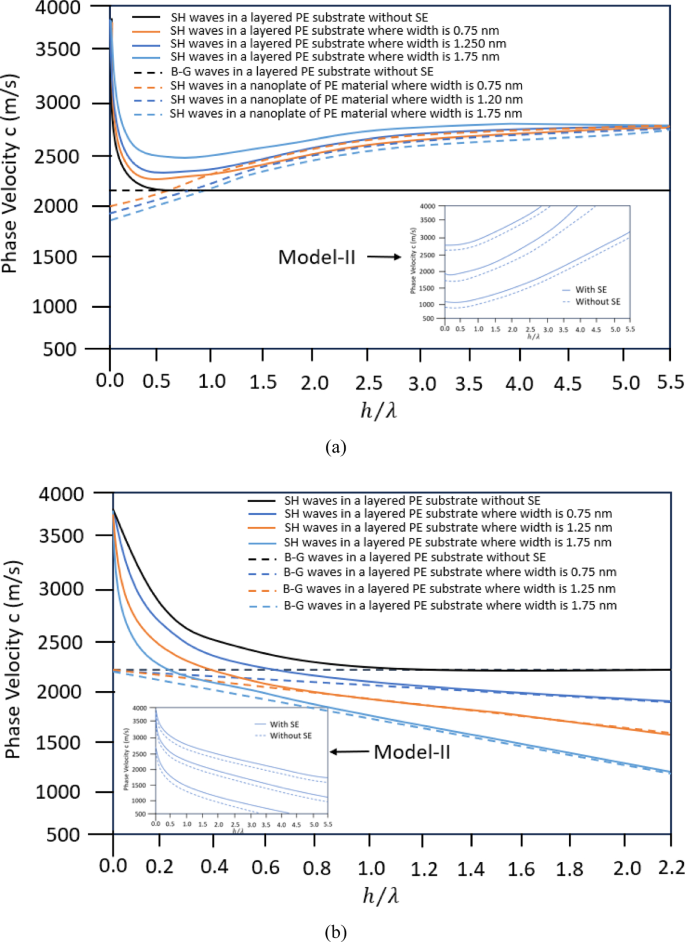 Mechanics of SH and anti-plane SH waves in orthotropic piezoelectric ...