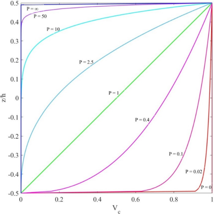 Analysis of bulk wave propagation of fluid-conveying FG biocomposite ...
