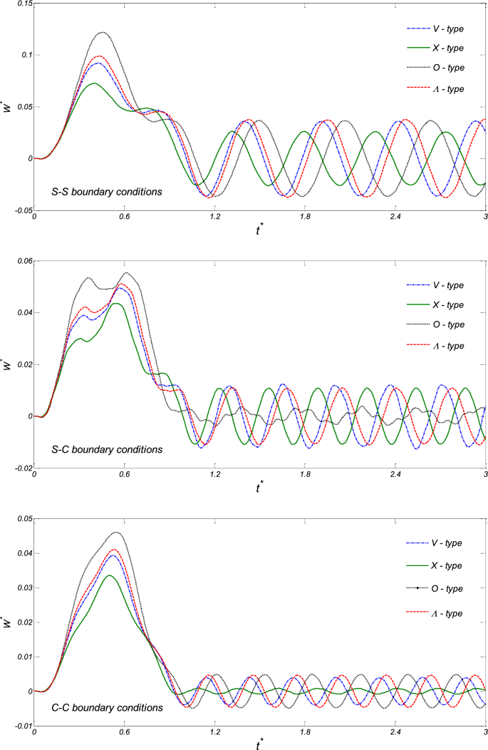On the forced vibrations of FG-CNTRC curved pipes subjected to a moving ...