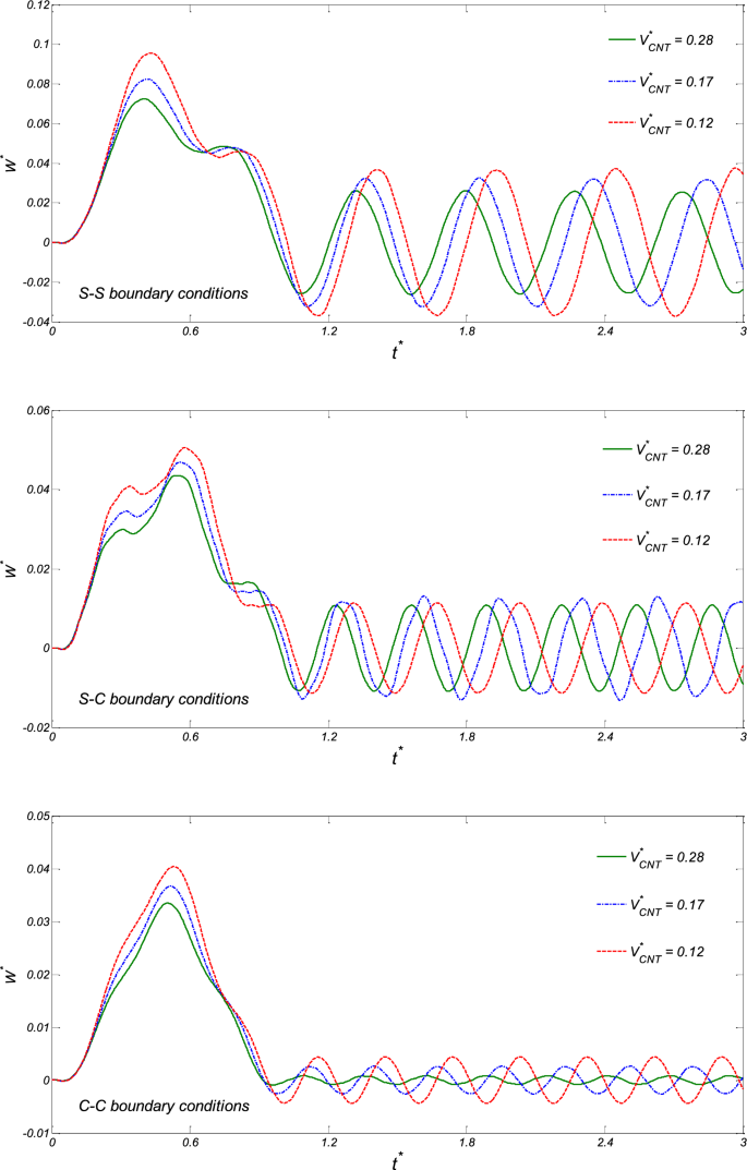 On the forced vibrations of FG-CNTRC curved pipes subjected to a moving ...