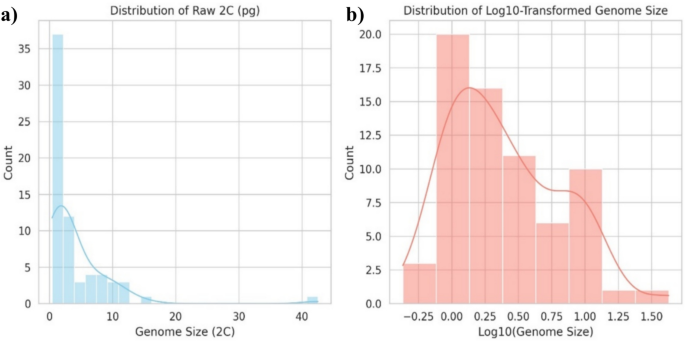Linking genome size to life form and community structure in a semi ...