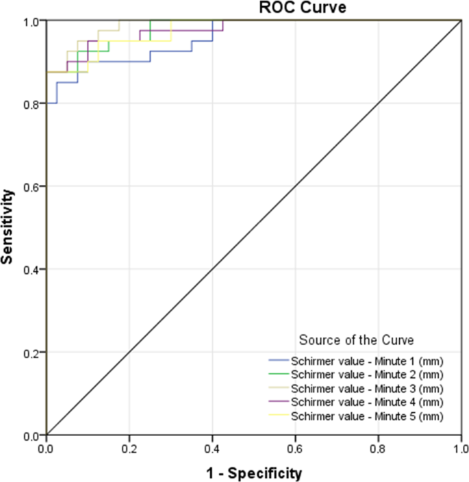 Comparison of Schirmer test values between patients with aqueous ...