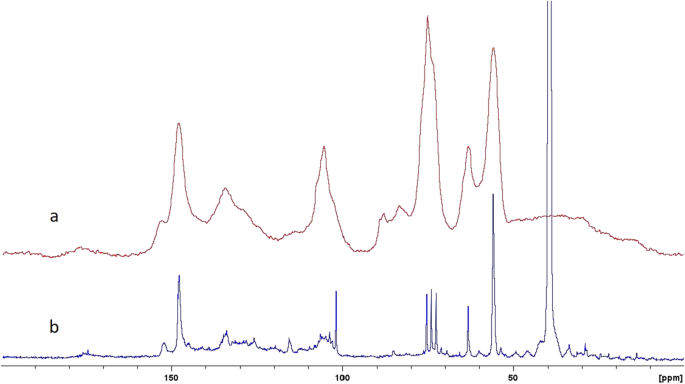The Application of Hierarchical Cluster Analysis to Lignins ...