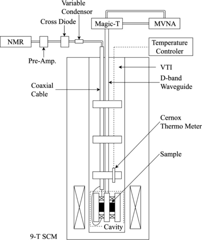 Development of Cylindrical Resonator for Millimeter-Wave Band ESR/NMR ...