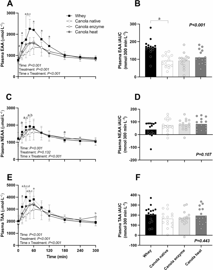 Evaluation of processing of canola protein isolate on postprandial ...