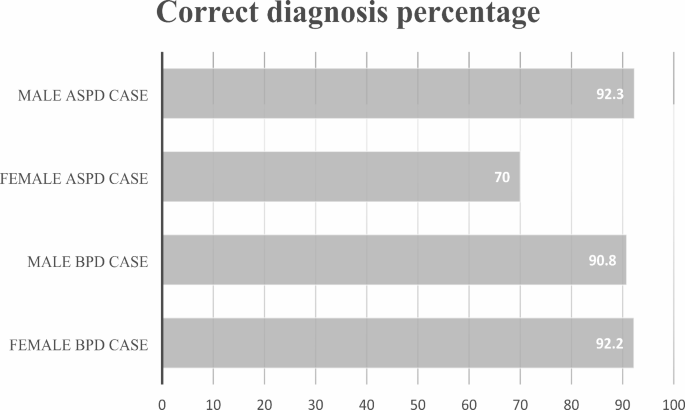 Gender bias of antisocial and borderline personality disorders among ...
