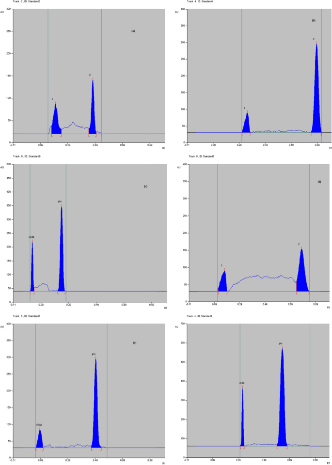 Stability-indicating high-performance thin-layer chromatography method ...