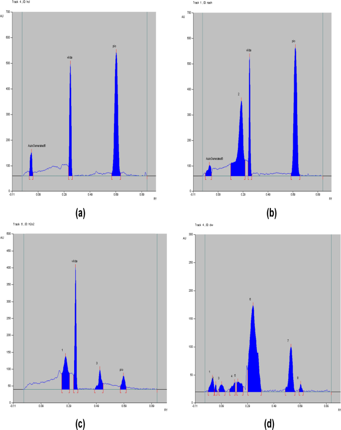 Stability-indicating high-performance thin-layer chromatography method development and ...