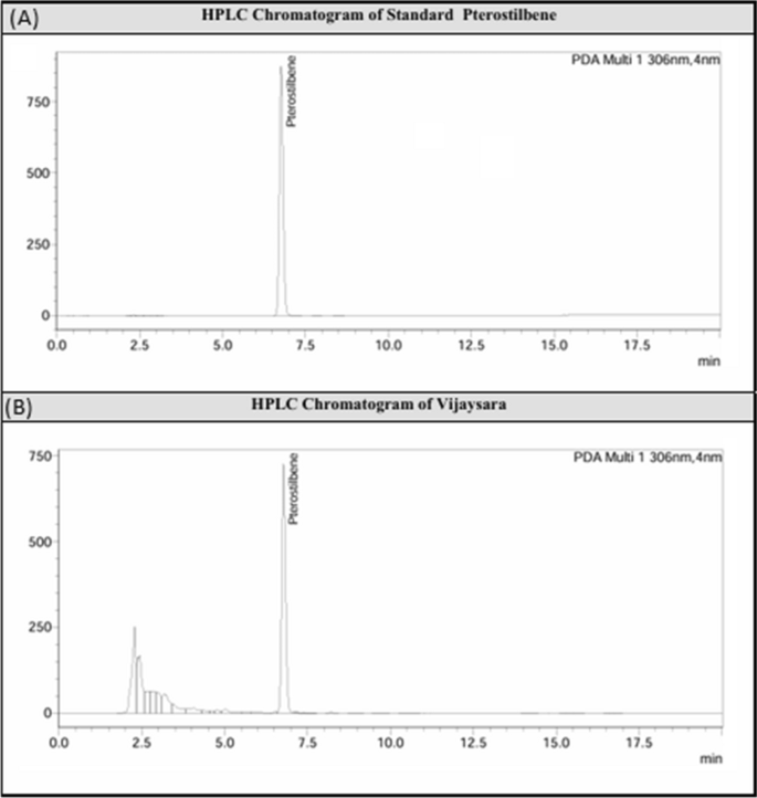 Quantification of pterostilbene in Pterocarpus marsupium heartwood ...