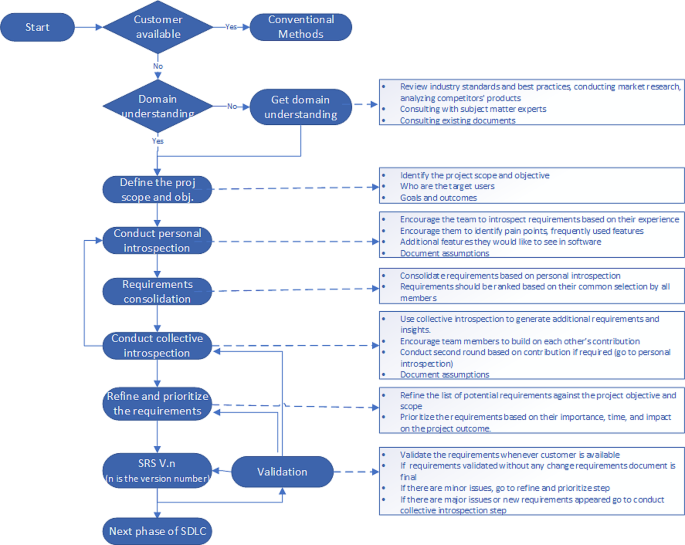 Improving requirements elicitation in large-scale software projects ...