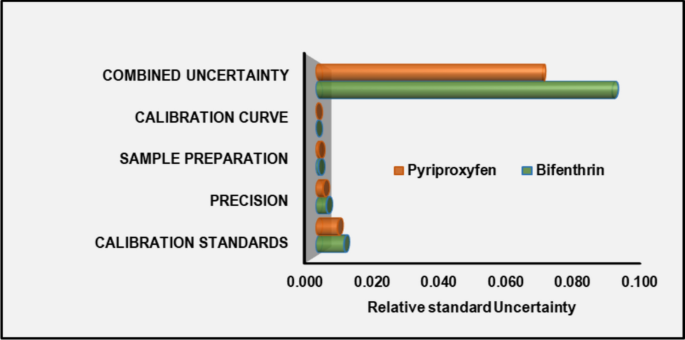 Method validation of pyriproxyfen and bifenthrin for simultaneous determination in pesticide ...