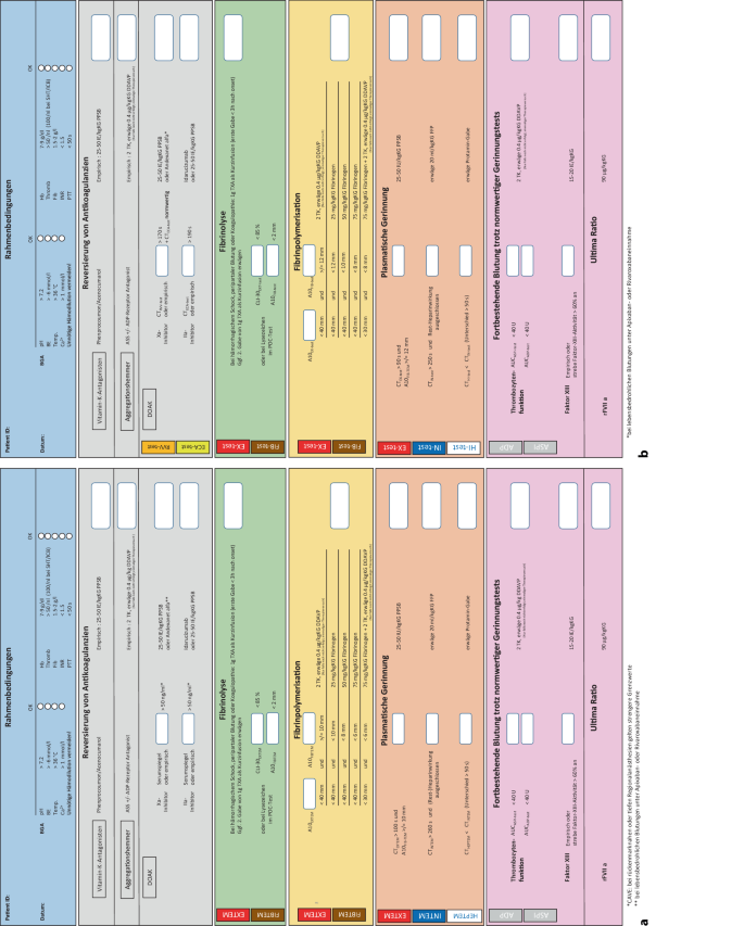 Diagnostik und Management perioperativer Blutungsstörungen ...