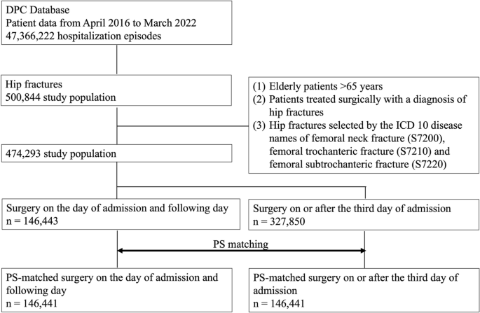 Surgery on admission and following day reduces hip fracture ...