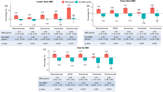 One-year bone mineral density gains with anti-osteoporotic medications ...