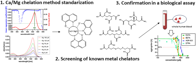 Rapid method for screening of both calcium and magnesium chelation with ...