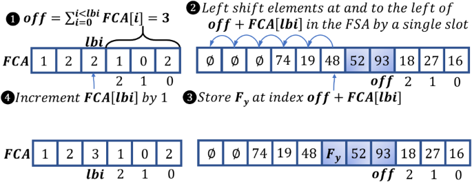 Morton filters: fast, compressed sparse cuckoo filters | SpringerLink