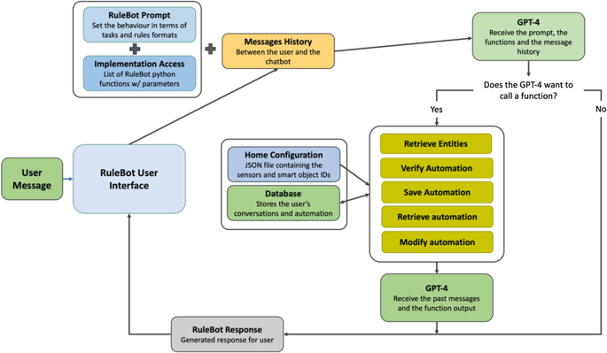 A conversational agent for creating automations exploiting large language models | Personal and ...