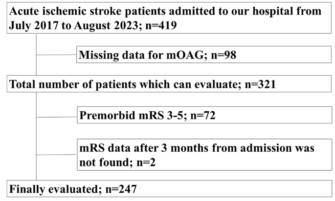Oral condition at admission predicts functional outcomes and hospital ...