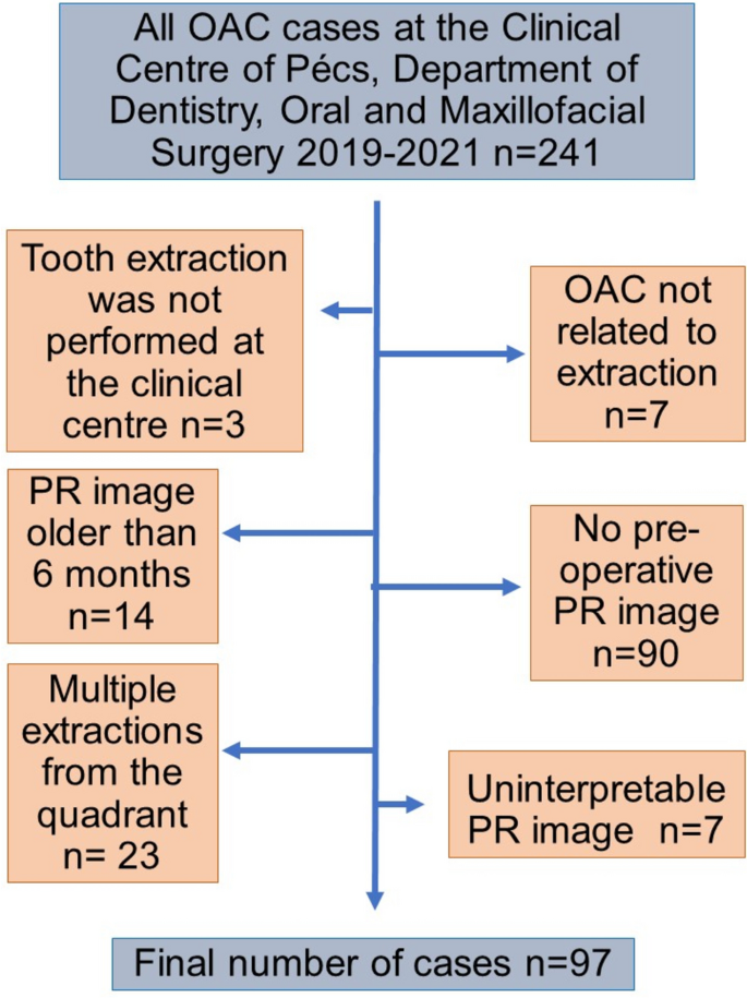 Evaluation of clinical and radiographic warning signs for prediction of ...