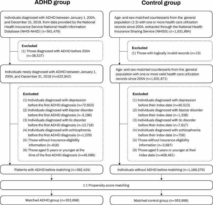 Attention-deficit/hyperactivity disorder and subsequent diagnoses of major psychiatric disorders ...