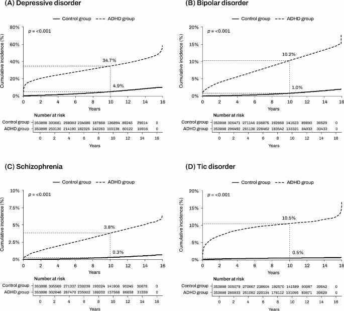 Attention-deficit/hyperactivity disorder and subsequent diagnoses of major psychiatric disorders ...