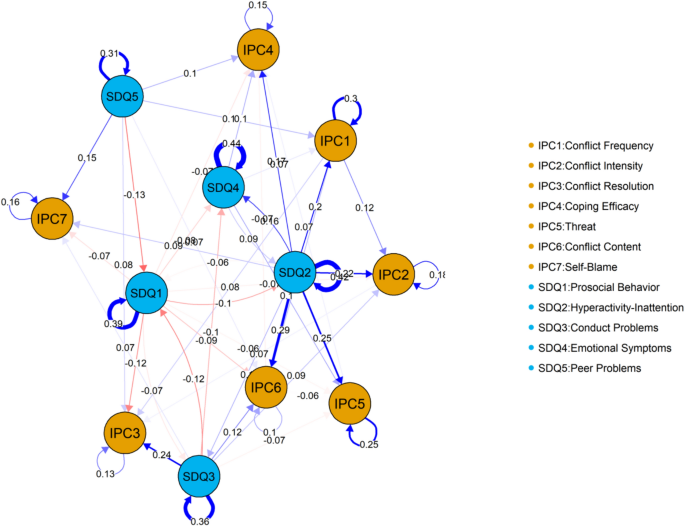 The associations between interparental conflict and adolescent ...